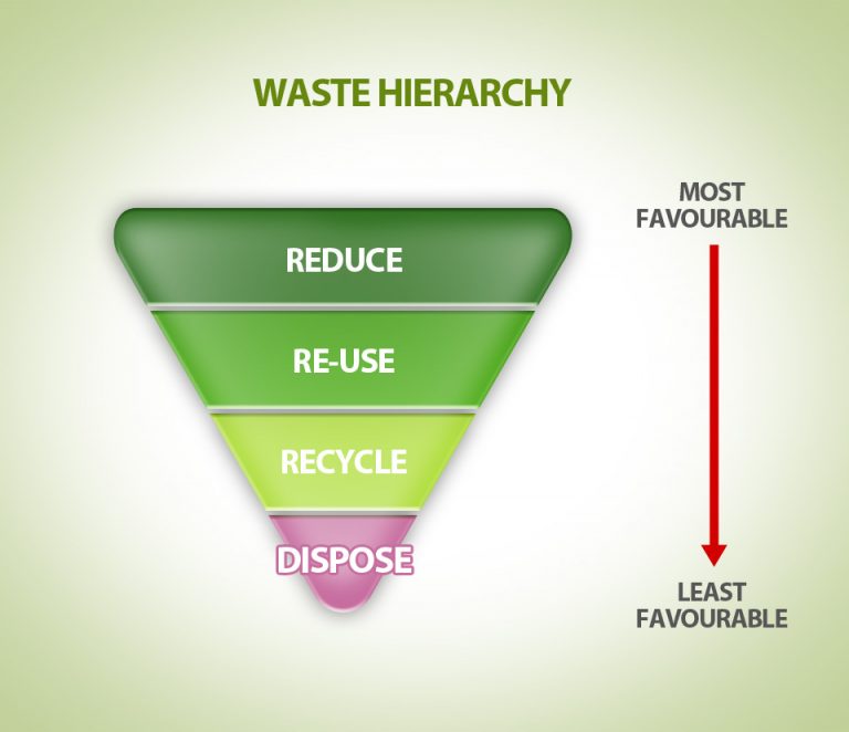 Salon Waste Management – eco hair and beauty